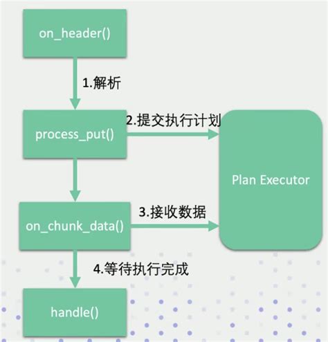 【源码阅读】4 Stream Load 导入任务的执行流程 Xutaoustc 博客园