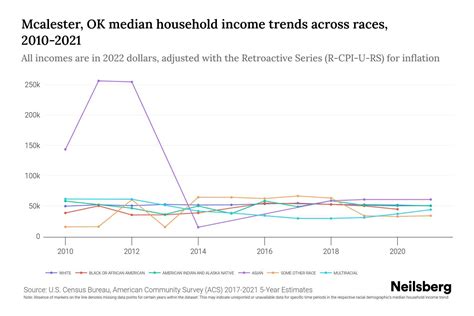 Mcalester Ok Median Household Income By Race 2025 Update Neilsberg