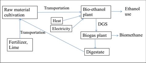 3 Bio Ethanol Production When Heat For The Bio Ethanol Process Is Download Scientific Diagram