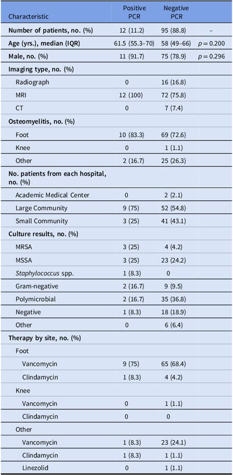 Mrsa Nasal Screening Predictive Values Assessment In Patients With
