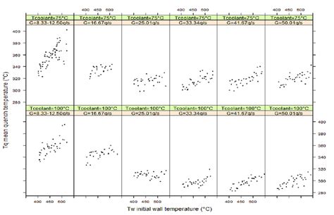 Effect Of Initial Wall Temperature Coolant Mass Flow Rate And Coolant