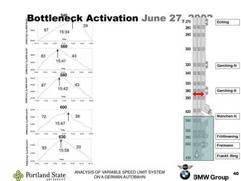 Ppt Analysis Of Variable Speed Limit System On A German Autobahn Powerpoint Presentation Id