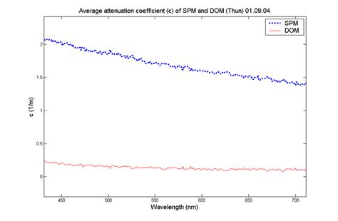 Mean Beam Attenuation Coefficient C Of Particulate And Dissolved