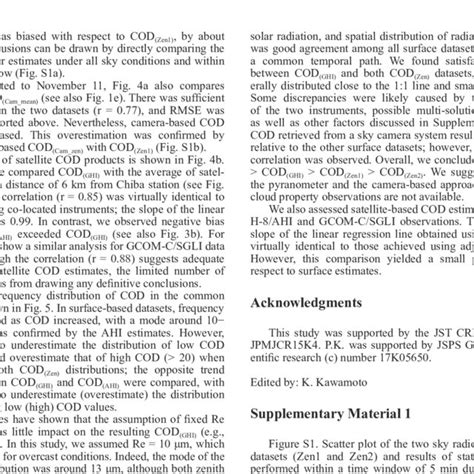 Frequency Distribution Of Cod Within The Range 5−40 Obtained From The