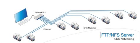 Ftpnfs Servers Cnc