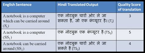 Text Simplification Results And Quality Scores For Sample Sentence A