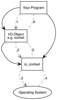 Basic Boost Asio Anatomy