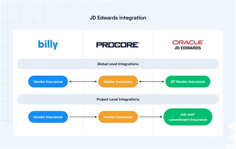 Oracle Jd Edwards For Construction Compliance Management