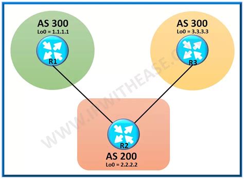 Understanding Bgp Community Attributes Ip With Ease