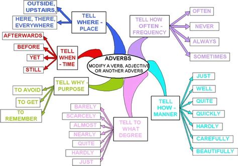 Adverbs Adverbs Best Mind Map Mind Map