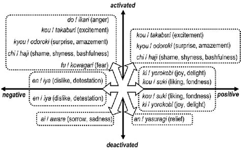 Grouping Nakamuras Classification Of Emotions On Russells Space