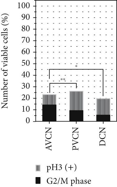 Quantification Of Flow Cytometry Analyses From Cn Nscs—divided Into