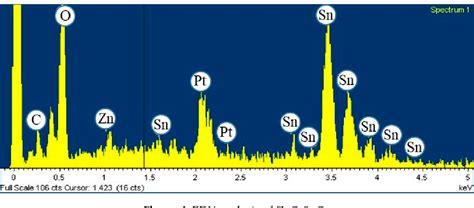 Figure 4 From Design And Fabrication Of Mos Type Gas Sensor With Vertically Integrated Heater
