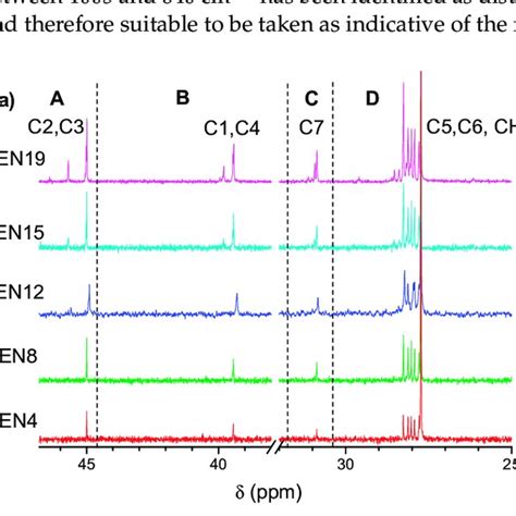 Yields Comonomer Content And Activity For The Resultant Materials Download Scientific Diagram