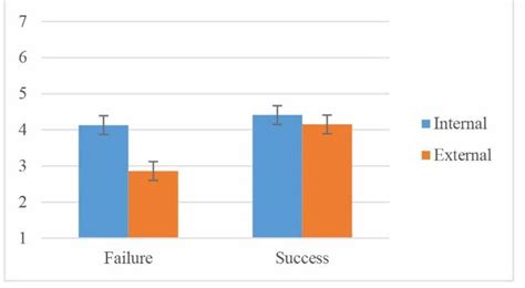 Two Way Interaction Efect Of Locus Of Causality And Endorsement Outcome