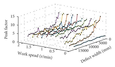 effect of working speed on characteristic parameters under different