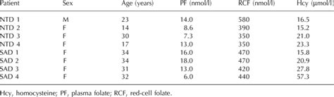 Patient Profiles Sex Age Folate And Fasting Hcy Levels Of The Download Table