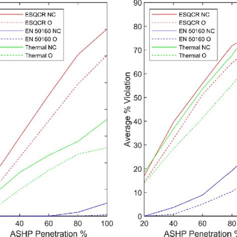 Shows Left The Percentage Of Households On Network 1 Experiencing