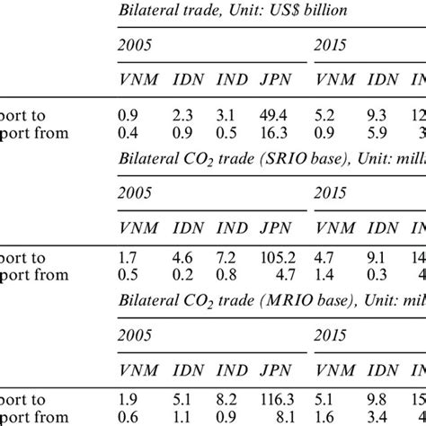 4 total net bilateral emissions trade of china with selected asian