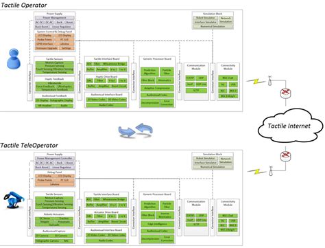 Proposed Testbed Architecture For Haptic System Evaluation Download