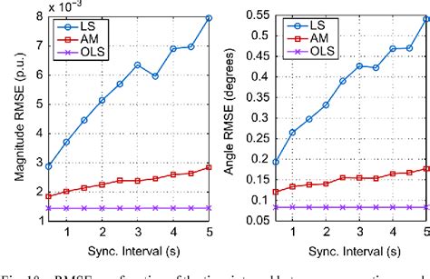 Figure 10 From Power System State Estimation Using Pmus With Imperfect Synchronization