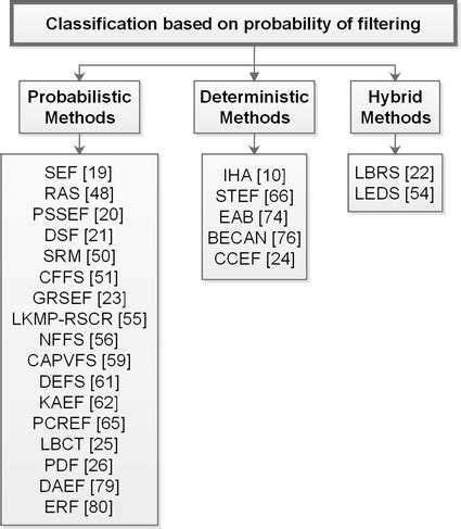 Grouping Based On Probability Of Filtering Download Scientific Diagram