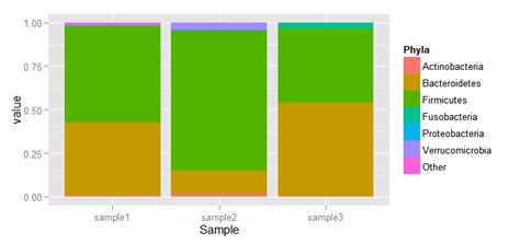 R Making Stack Bar Plot Of Bacterial Abundance Stack Overflow