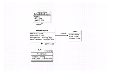 Github Artviniciusprojeto Api Ordemservico 🏆💡🚀 Api Restful