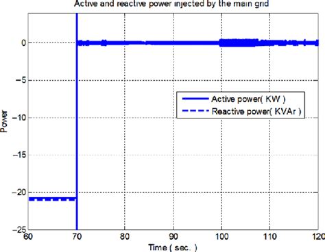 Active And Reactive Powers Of The Main Grid Download Scientific Diagram
