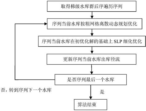 Dynamic Planning Improvement Algorithm For Power Generation Dispatching Of Cascade Reservoir