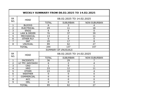 Asset Failure 080225 To 140225xlsx Weekly Pdf