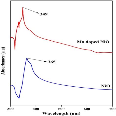 Sem Analysis Of A Nio And B Mo Doped Nio Nps Download Scientific Diagram