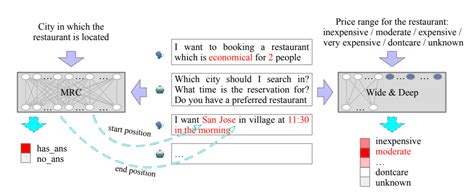 Dialogue System Technology A Challenge Datasets And Recent Advances