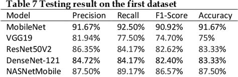 Table 7 From A Comparative Analysis Of Transfer Learning Architecture Performance On