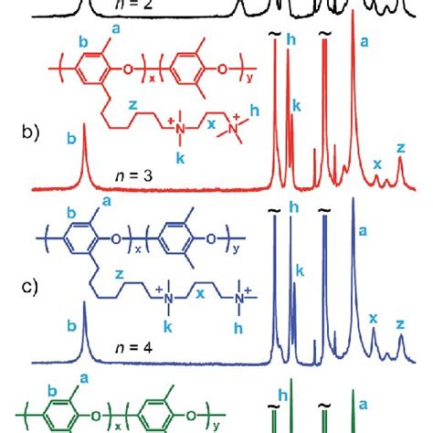 1 H Nmr Spectra Of The Polymers In Series 3 A Ppo7q6q6q6q 19 B