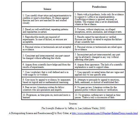 Science Vs Pseudoscience Chart Hypothesis Debate Topics Science