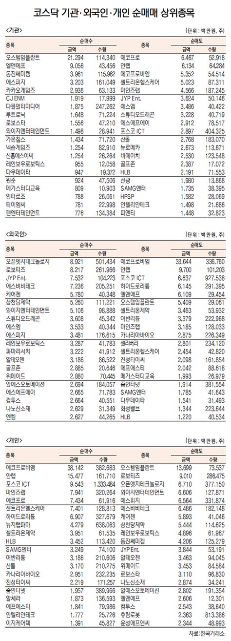 데이터로 보는 증시 오스템임플란트·오픈엣지테크 기관·외국인 코스닥 순매수 1위1월 31일 최종치 네이트 뉴스