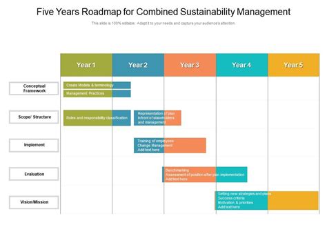 Five Years Roadmap For Combined Sustainability Management Designs