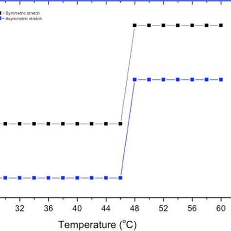 Phase Transition Of The Ch2 Symmetric And Asymmetric Vibration Bands Of