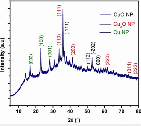 The Xrd Analysis Of Copper And Copper Oxide Nanoparticles Derived From Download Scientific