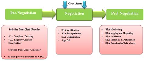 Cloud Sla Life Cycle Phases Download Scientific Diagram