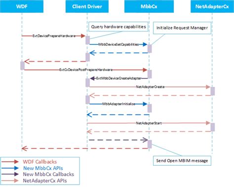 Mb 드라이버 스택 일시 중단 및 다시 시작 Windows Drivers Microsoft Learn