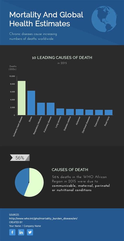 Mortality And Global Health Estimates Infographic Template Visme