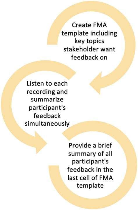 Use Of Framework Matrix And Thematic Coding Methods In Qualitative