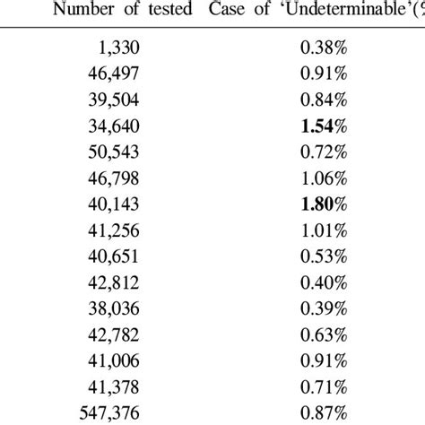 Trend Of Undeterminable Download Scientific Diagram