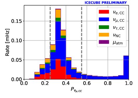 Stacked Distributions Of Cnn Reconstructed Pid With Color Representing Download Scientific