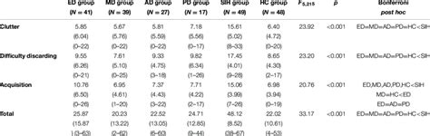 Means Standard Deviations Sd Ranges And Bonferroni Post Hoc
