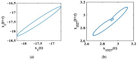 Reduced Order Modeling Of System By Dynamic Modal Decom Position With Fractal Dimension Feature