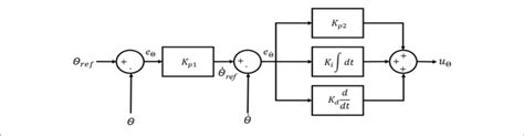 Control Scheme Of The Quadcopter Attitude Controller Is Replaced