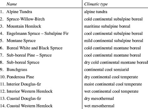 Example Of Zonal Classification Using The Zone Category Each Of The 14